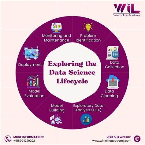 Win In Life Academy On Linkedin Datascience Dataanalytics Machinelearning Datadriven