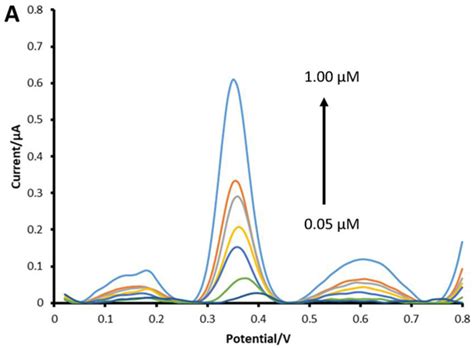 Correction Musa Et Al An Electrochemical Screen Printed Sensor Based On Gold Nanoparticle