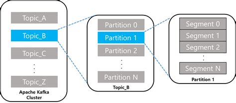 Apache Kafka 주요 요소1producer Consumer Topic Partition Segment