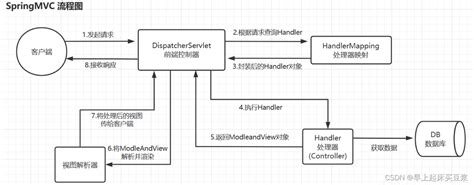 Springmvc的常用组件和工作流程及部分注解解析springmvc的组件 Csdn博客