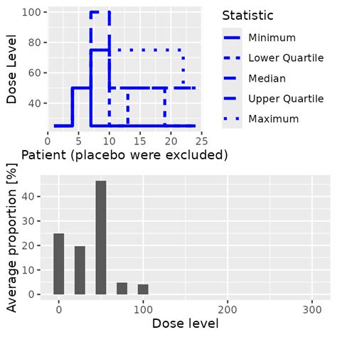 Model Based Dose Escalation Designs In R With Crmpack Jss Manuscript