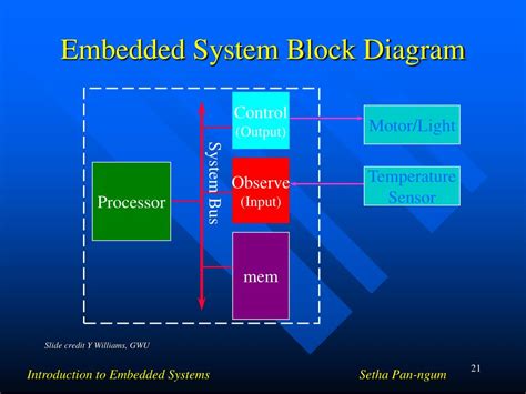 block diagram of components of embedded system understand em