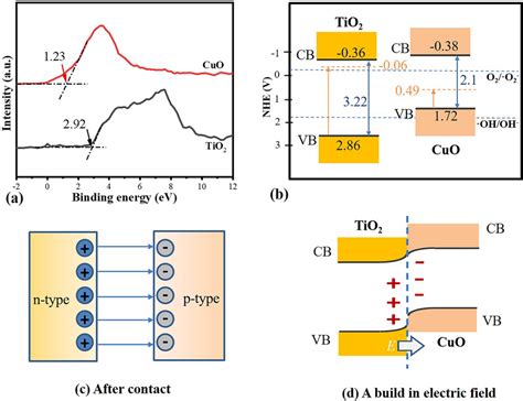A Band Structure Alignment For Tio2 And Cuo B A Build In Electric