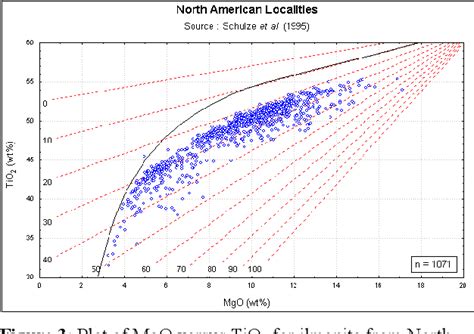 Figure 1 From Compositional Classification Of “kimberlitic” And “non