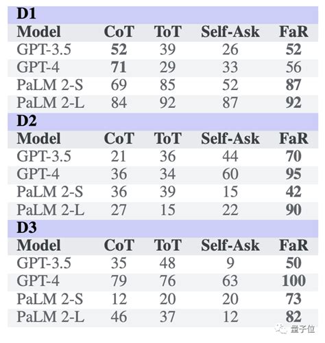 谷歌让大模型更具心智GPT 4任务准确率大增 智源社区