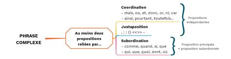 La Phrase Complexe Coordination Juxtaposition Subordination