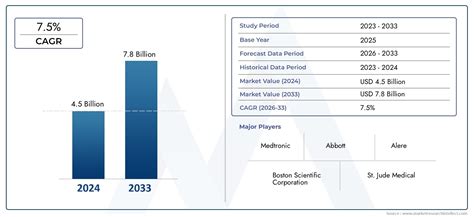 Global Cholesterol Management Devices Market Share Size And Industry Analysis 2033