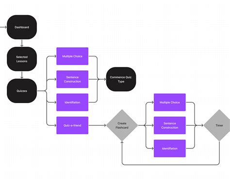 Intro To Ux Design Vocabulary App User Flow On Behance