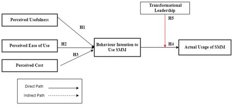Research Conceptual Framework Download Scientific Diagram