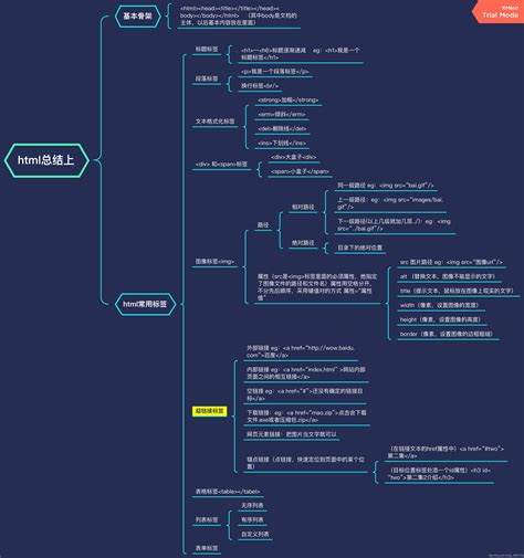 Html常用标签思维导图（上）html标签导图 Csdn博客