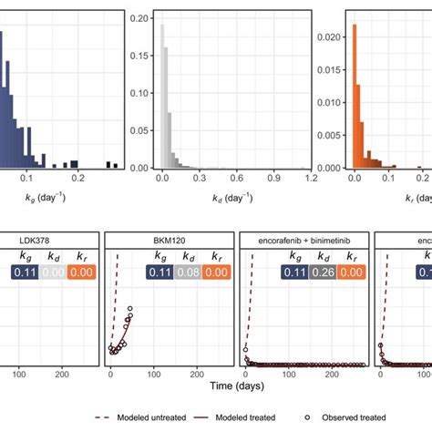 Results Of The Tumor Growth Inhibition Tgi Model Estimation A The