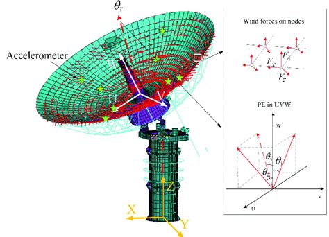 schematic diagram of the reflector antenna download scientific diagram