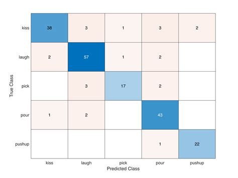 Activity Recognition From Video And Optical Flow Data Using Deep Learning MATLAB Simulink