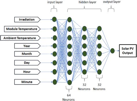 Machine Learning Forecasting Of Solar Pv Production Using Single And