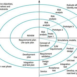 SDLC Iterative Model 2 Download Scientific Diagram