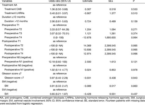 Logistic Regression Of Independent Factors Affecting Recurrence Rate