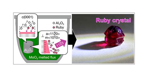 Form Design Of Bulky Ruby Crystals With Well Developed 112̅3 Faces—epitaxial Growth Of Crystal