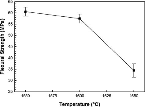 influence of sintering temperature on the flexural strength of al 2 o 3 download scientific
