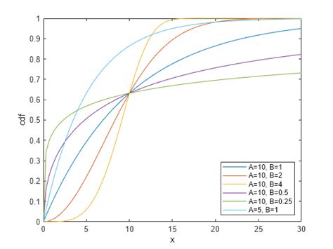 Weibull Distribution Matlab And Simulink