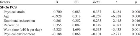multiple linear regression analysis for sf 36 subscales among nurses