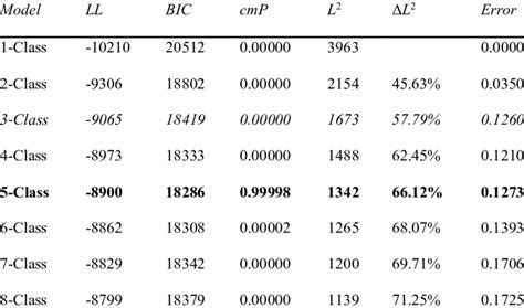 Latent Class Analysis Model Fit Statistics Download Scientific Diagram