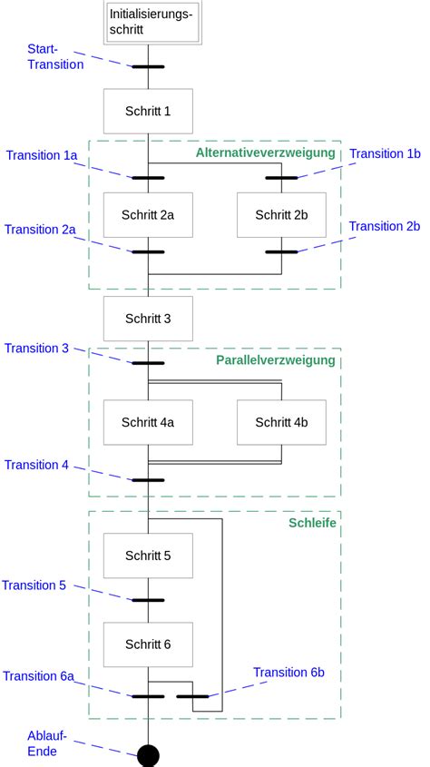 Support Sequential Function Chart · Issue 2851 · Jgraphdrawio · Github