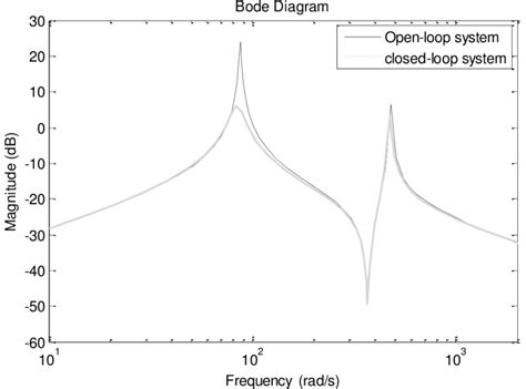 Input Control For Impulse Response Of The Closed Loop System Download