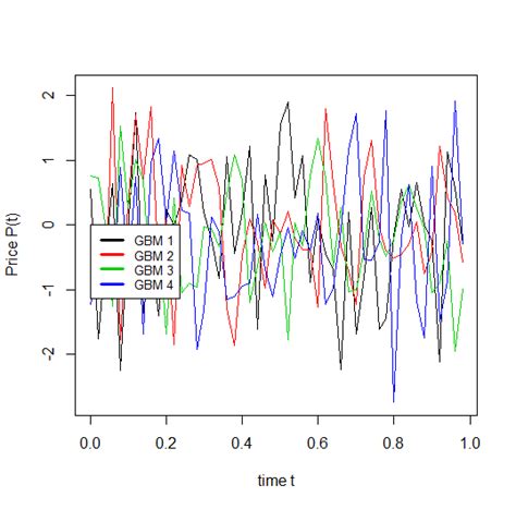 R Add Legend To Line Plots In R Without Using Ggplot2 Or With Using It But Using My Own Legend