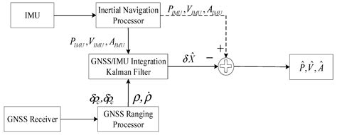 Sensors Free Full Text Comparative Analysis Between Error State And Full State Error