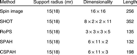 Parameter Settings For Five Feature Descriptors Download Table