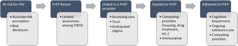 Hiv Pre Exposure Prophylaxis For People Who Inject Drugs Clinical Tree