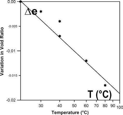Variation In Void Ratio Versus Temperature After Thermal Consolidation Download Scientific