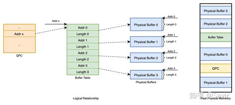 24 Rdma之queue Buffer 知乎