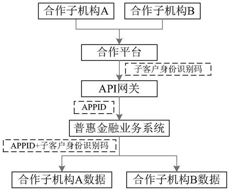 Identity Identification Code Generation Method And Device For Partner