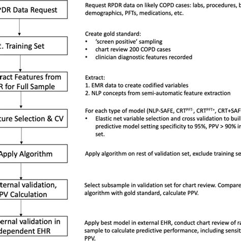 broad overview of steps in phenotyping algorithm development