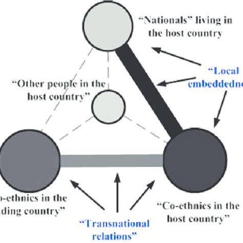 Clustered Graphs And The Assessment Of Embeddedness Download Scientific Diagram