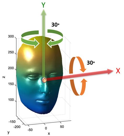 3d Face Point Cloud Reconstruction And Recognition Using Depth Sensor Pmc