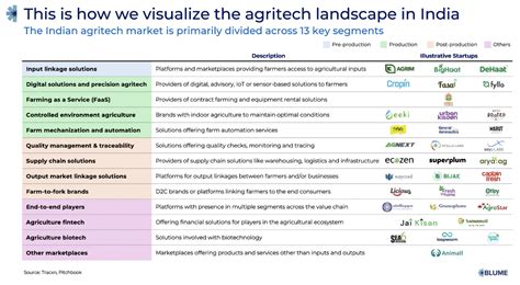 Building Agritech For India Agritech Bluprint Blume Ventures