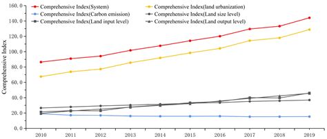 The Coupling Coordination Degree And Spatio Temporal Divergence Between Land Urbanization And