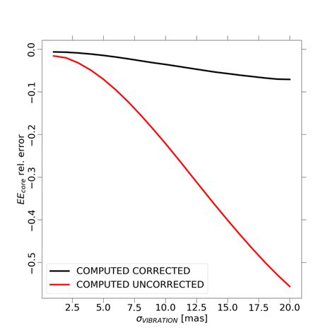 Application Of Equation 6 Uncorrected And Equation 7 Corrected