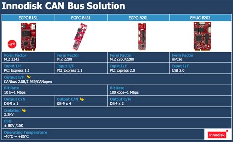 Innodisk Ra Mắt Mô đun Egpc B4s1 M 2 To Four Isolated Can Bus đón đầu Kỷ Nguyên Tự động Hóa