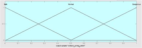 Membership Function For The Output Variable Download Scientific Diagram