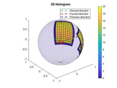 display 3d vector field histogram matlab show mathworks united kingdom