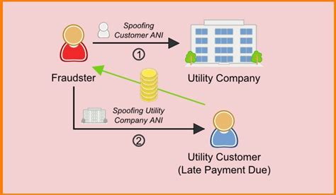 Overview Of Telecommunications Fraud Management System And Protection From It