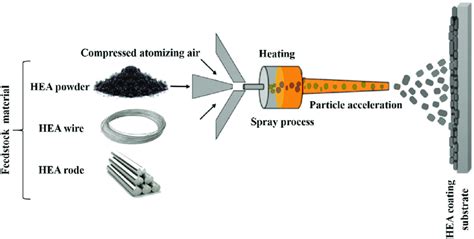 Schematic Diagram Of A Thermal Spray Process Download Scientific Diagram