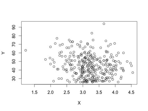 Regression How To Test The Linearity Between Two Non Normal Distributed Variables Cross