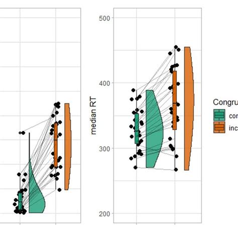 Raincloud Plots Of Error Rate Left Panel And Median Reaction Time