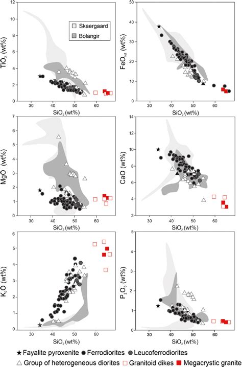 Binary Plots Of Major Elements Versus Sio2 Weight Percent Skaergaard