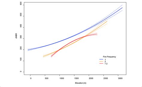 Relationship Of Predicted Values ±95 Ci Of Burn Severity