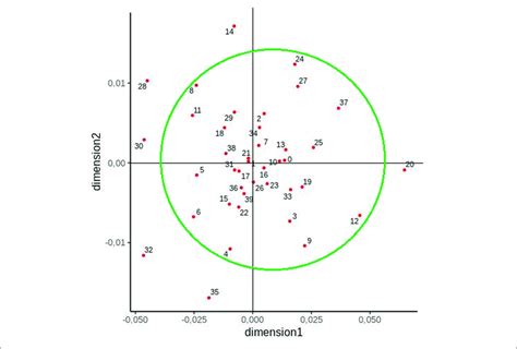 Two Dimensional Mds Plot Of Cluster Populations Based On Pairwise F